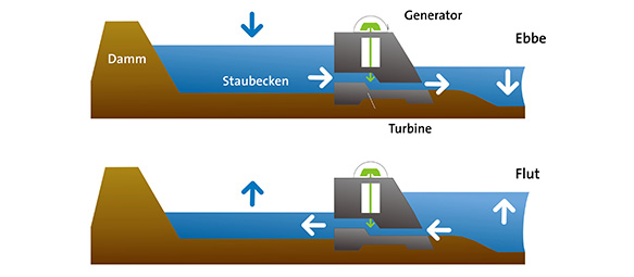 Wasserkraftwerke Aufbau
